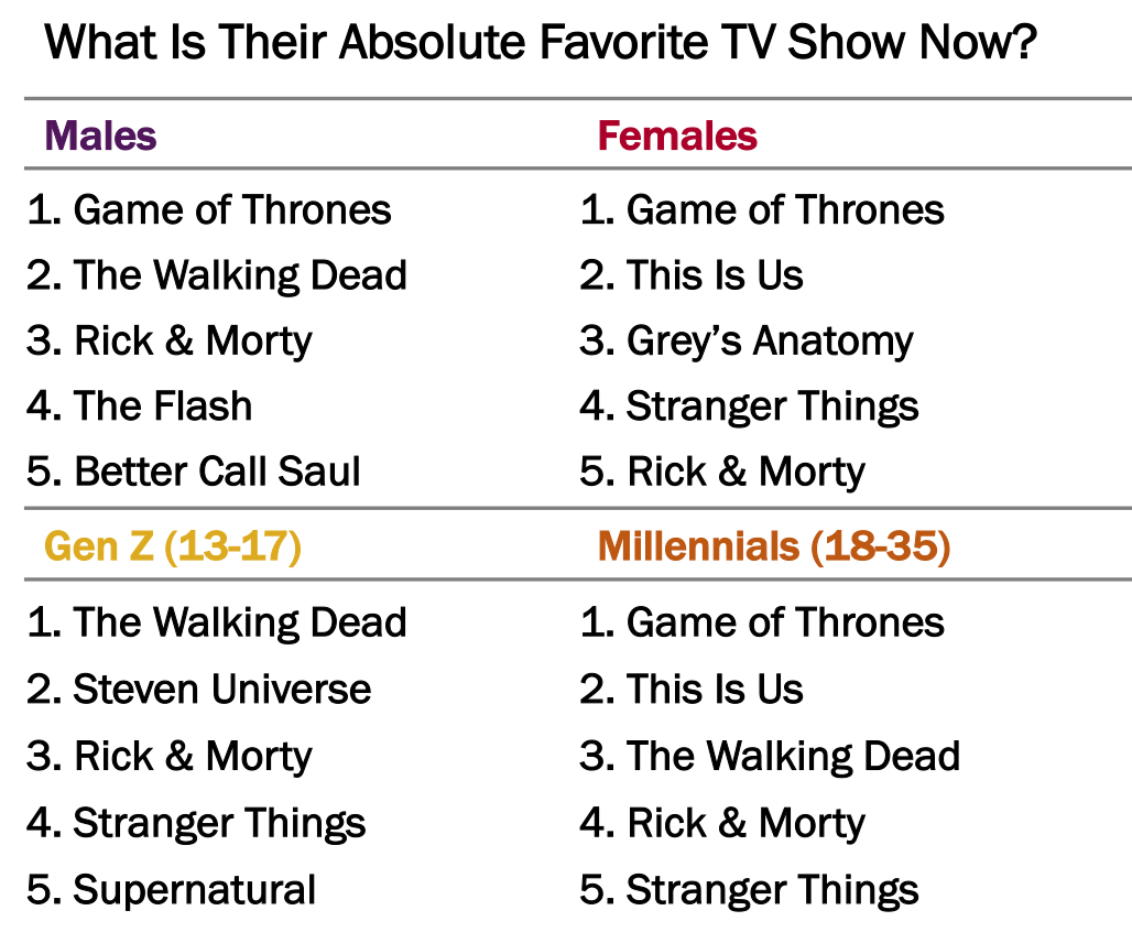 Gen Z Millennials 20 Absolute Favorite TV Shows Now YPulse