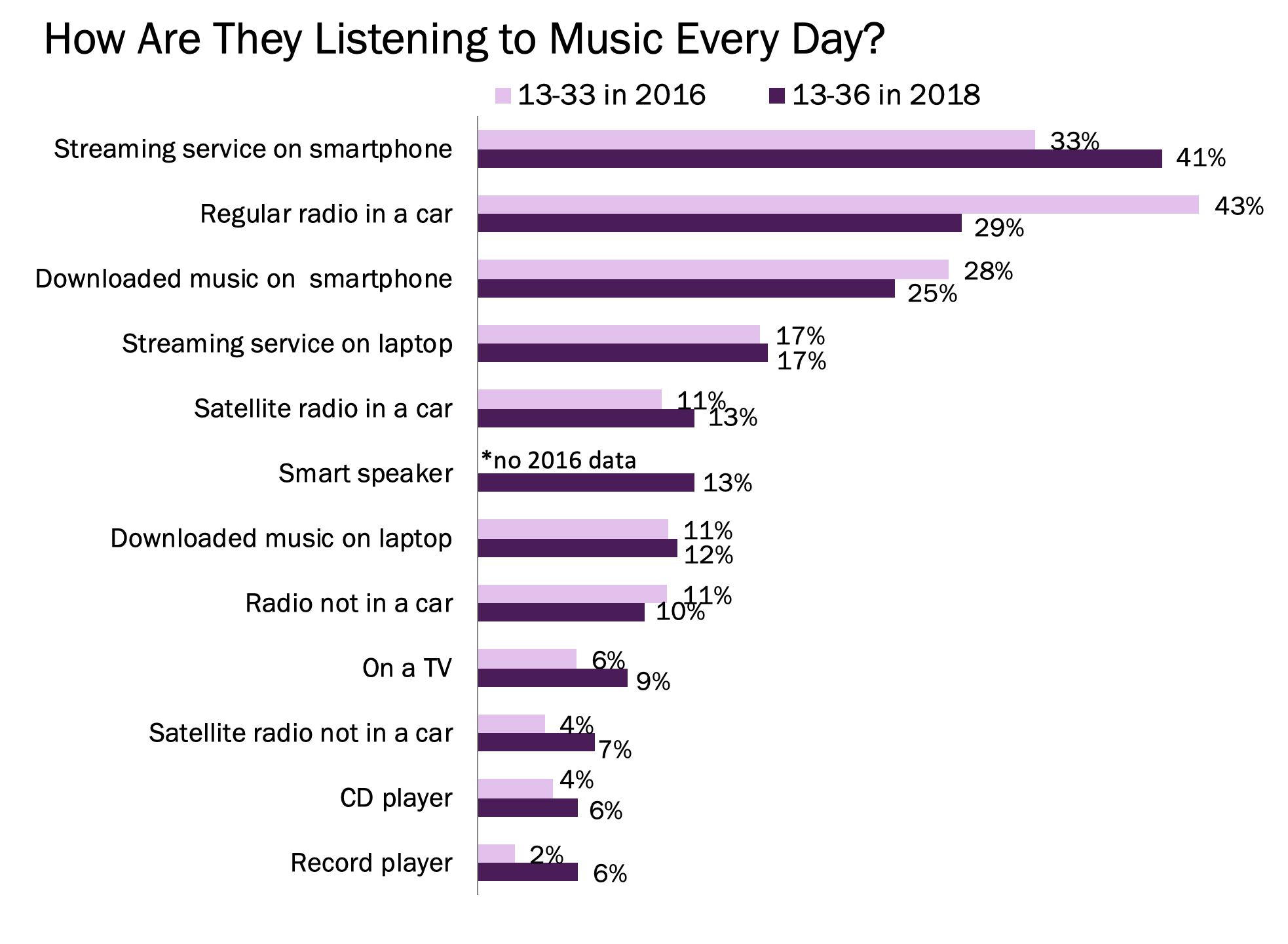 How Gen Z Millennials Have Drastically Changed Music Listening In 4