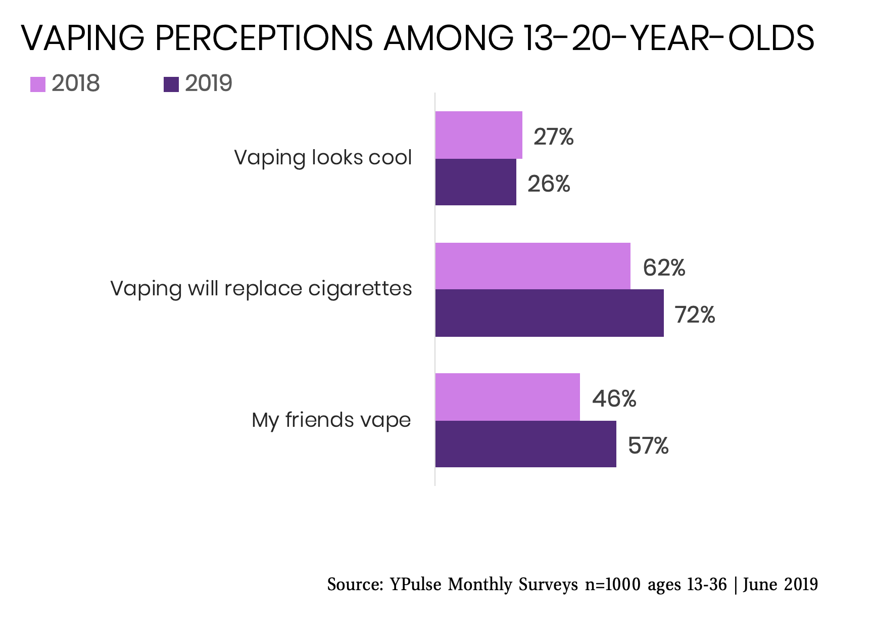 Here’s What Teens Really Think About Vaping - YPulse