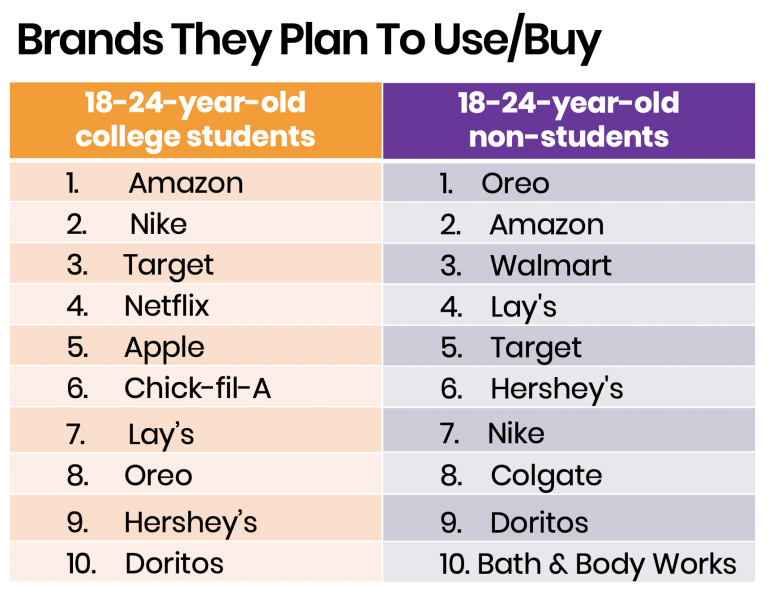 20 of the Top Brands College Students Are Planning To Buy Right Now ...