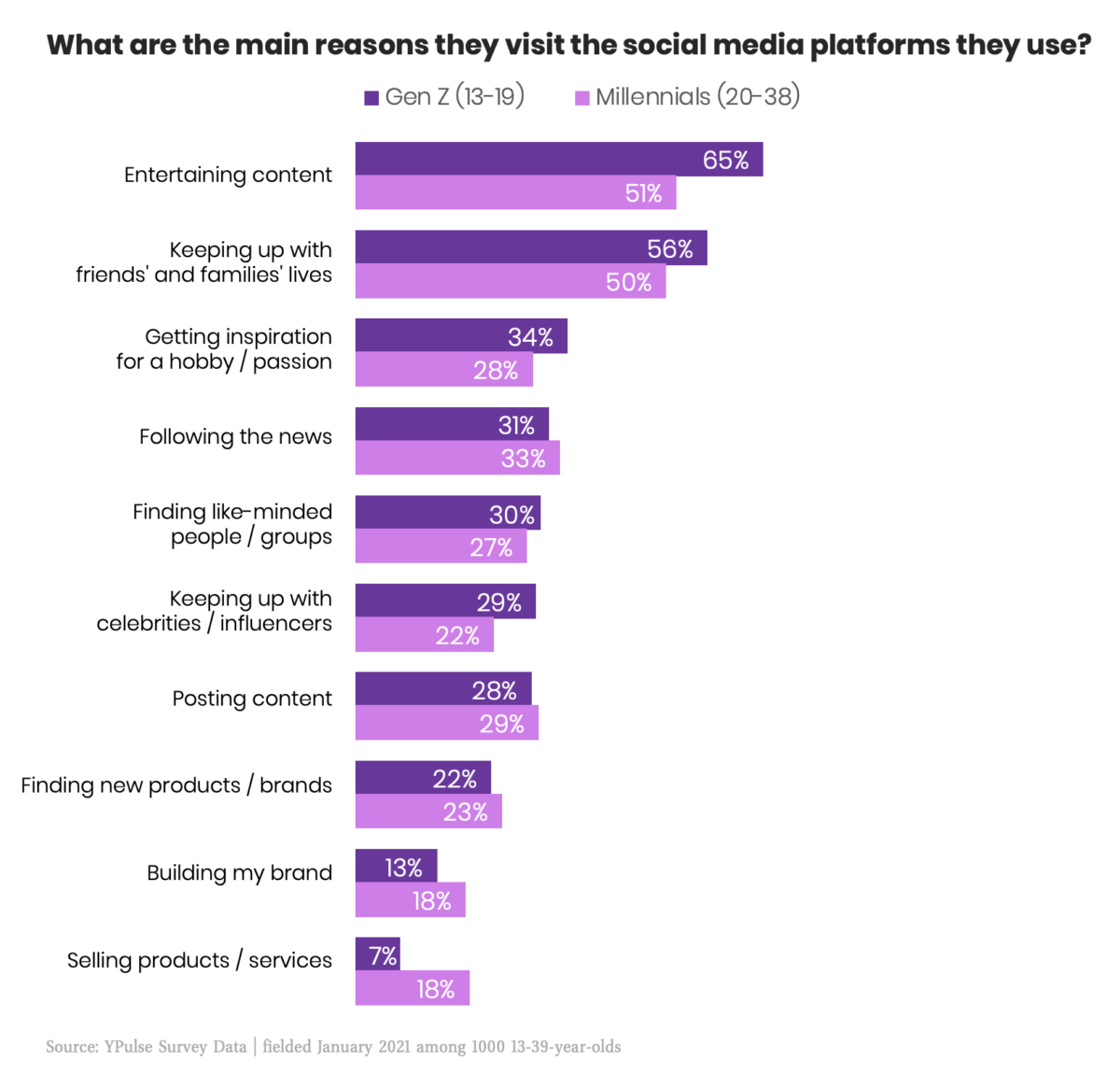 Gen Z & Millennials Use Social Media Differently—Here’s 3 Charts That ...