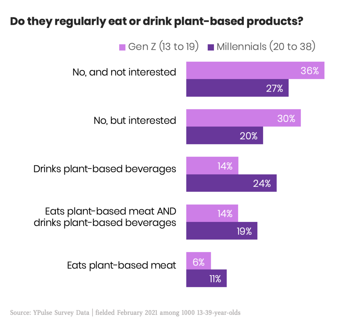 3 Charts Breaking Down Gen Z & Millennials' Interest in Plant-Based ...