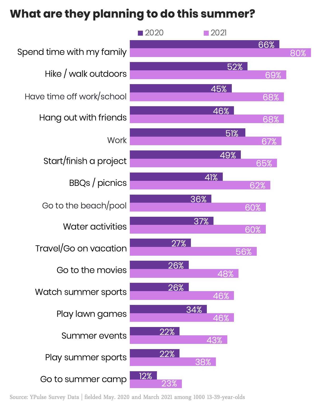 One Chart That Shows Gen Z & Millennials Are SO Ready For Summer 2021 ...