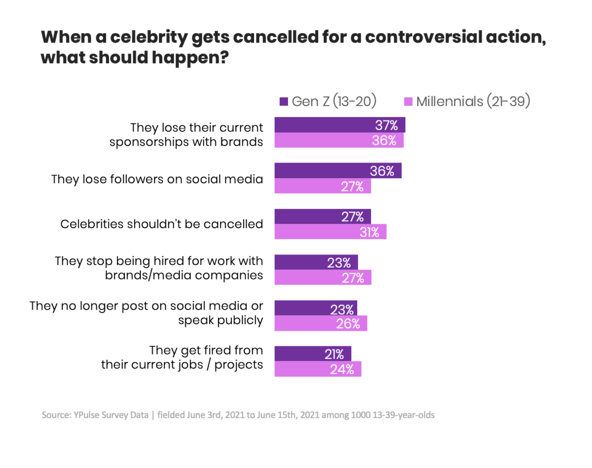 What Young People Really Think About Cancel Culture - YPulse