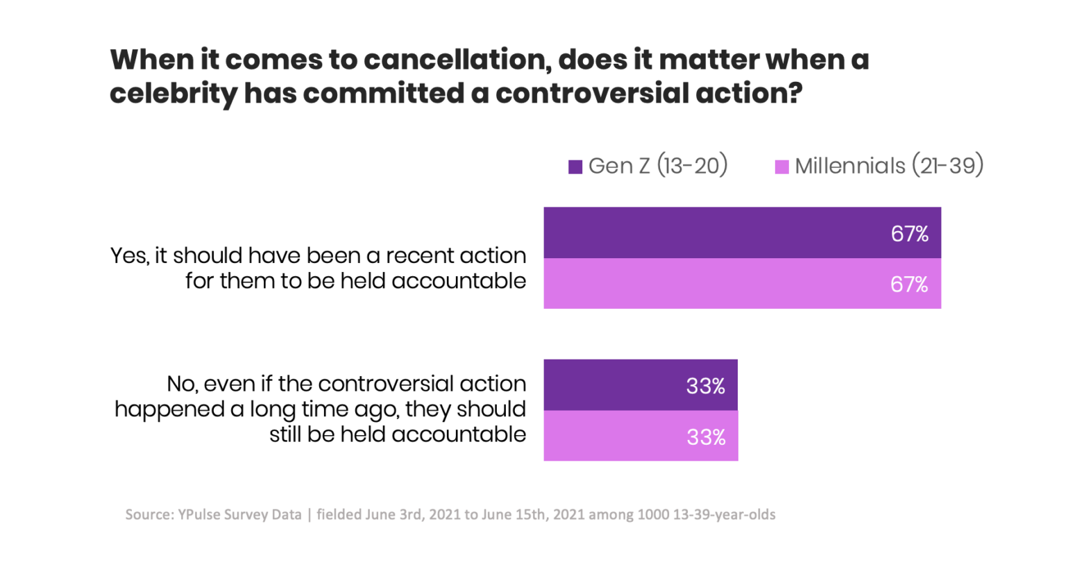 What Young People Really Think About Cancel Culture - YPulse