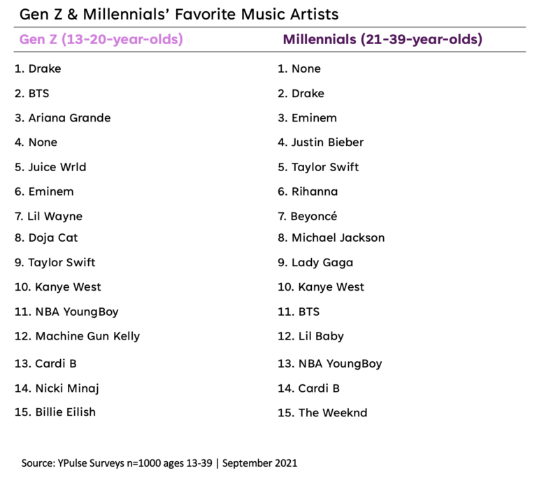 Who Are Gen Z & Millennials’ Favorite Music Artists? - YPulse