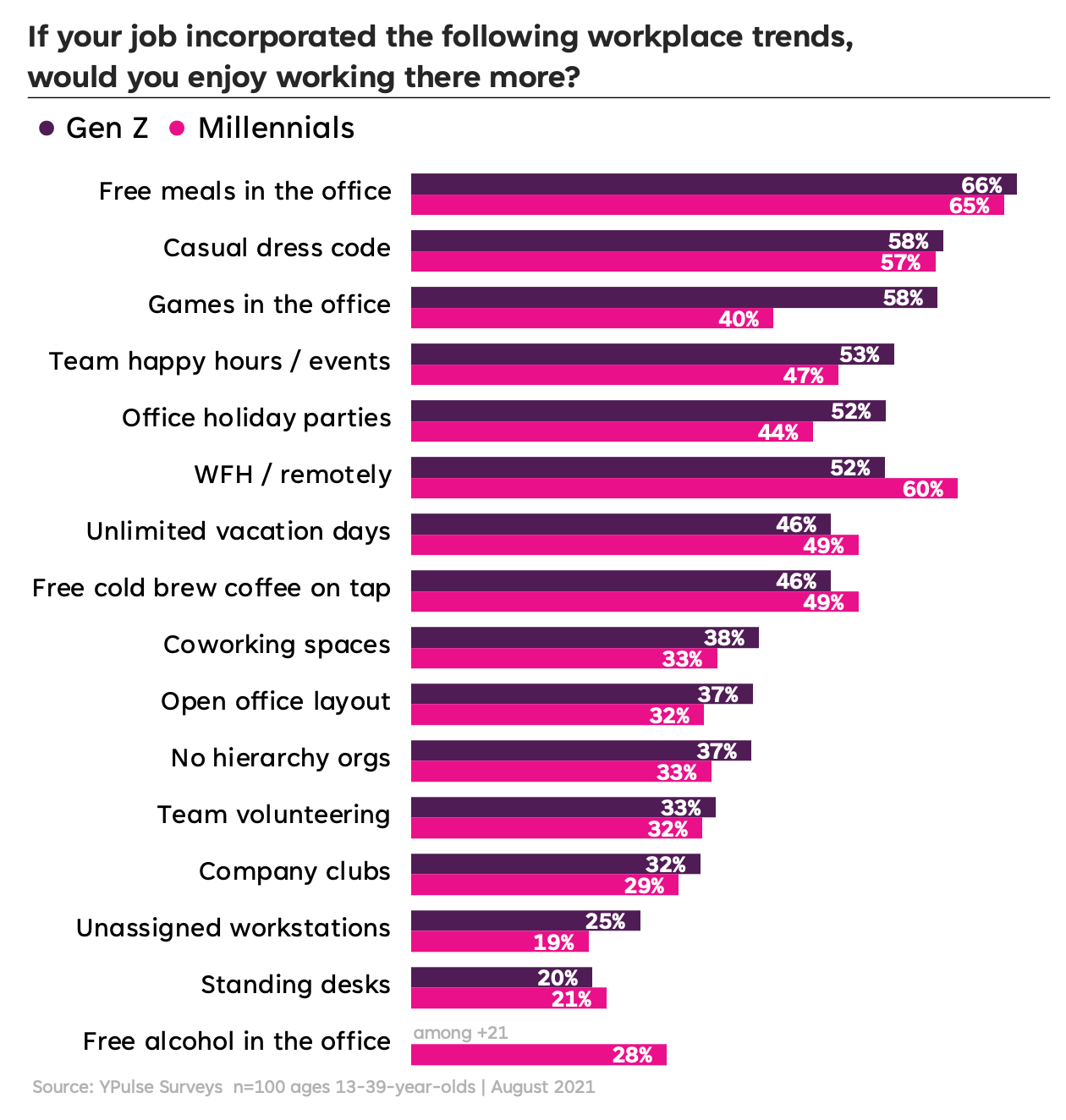The Workplace Perks Gen Z Millennials Actually Want YPulse The Workplace Perks Gen Z Millennials Actually Want YPulse
